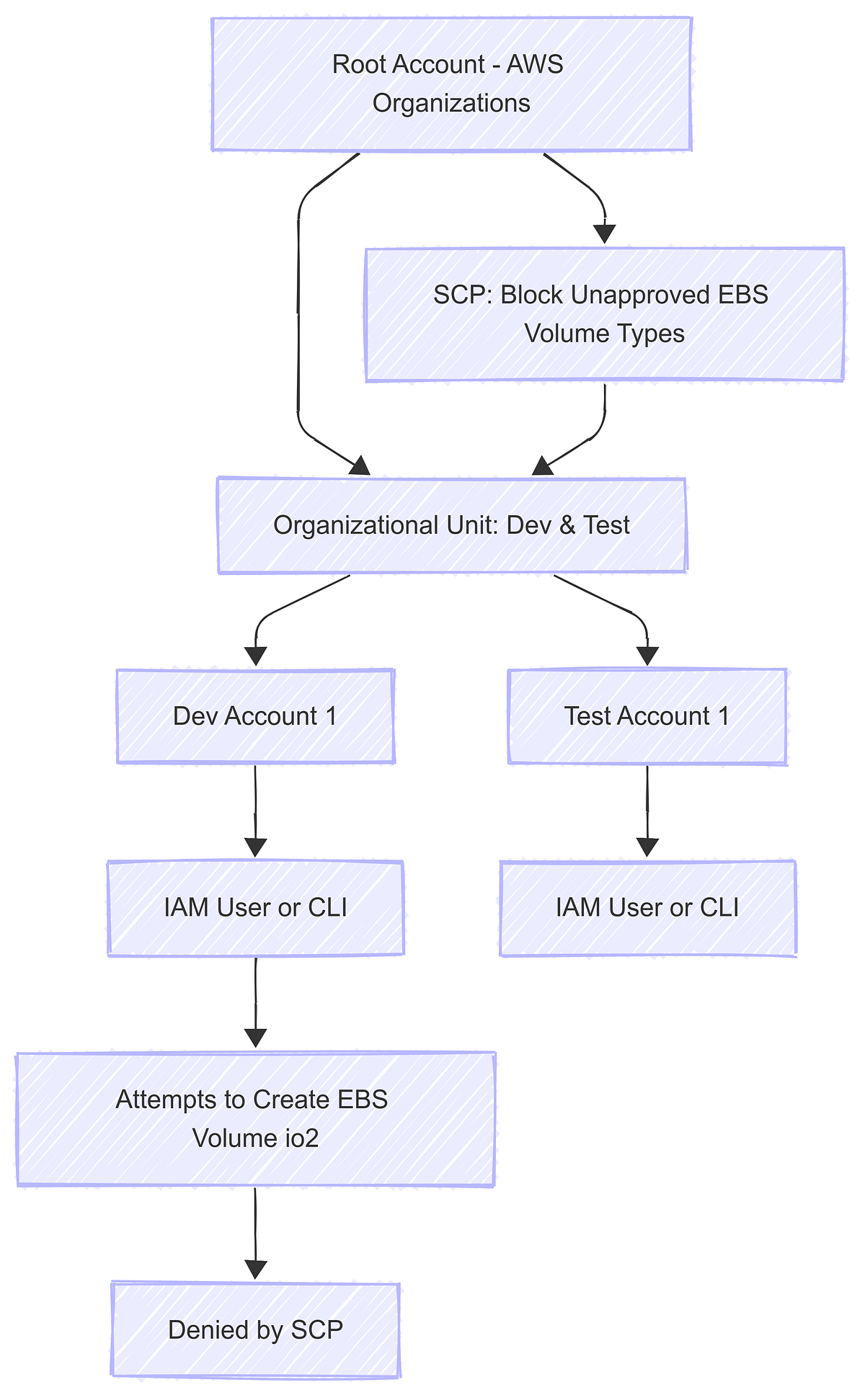 💡 Cost Control and Governance with AWS Organizations and SCPs | by ...