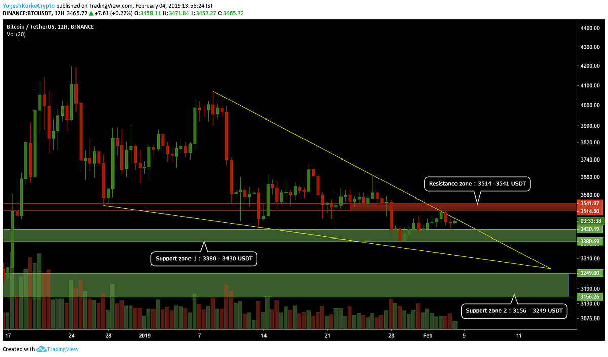 Market trends bulletin- Insights 2.0 Vol. 25 | by Team Koinex | Koinex ...
