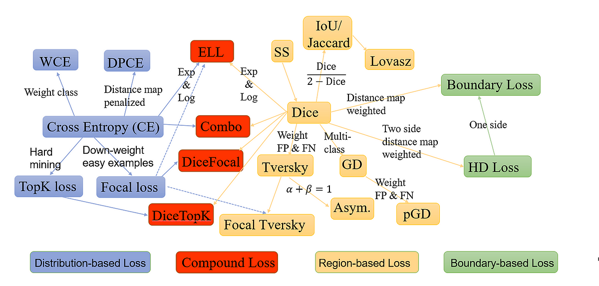 Loss Functions for Semantic Segmentation | by VLM_Newbie | Medium