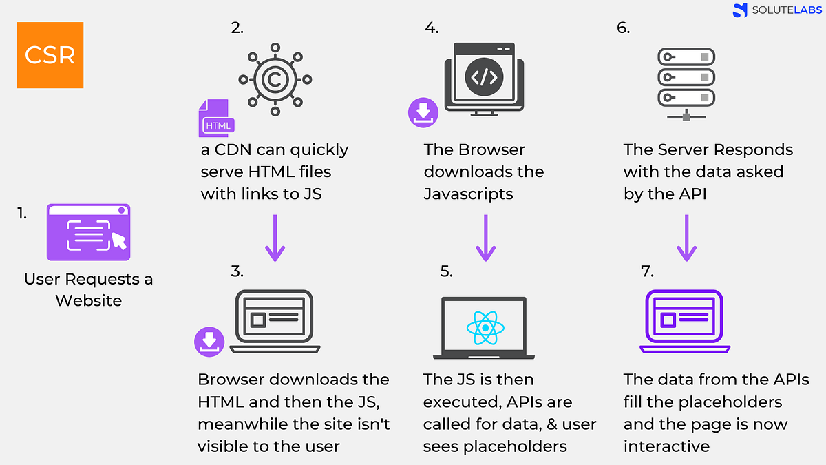 Next.js data fetching. Next.js를 사용하면서 헷갈렸던 data fetching에 대해… | by Genie | Medium