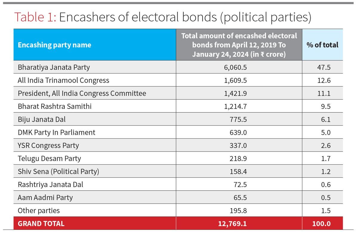 How does the Electoral Bonds Scam affect every Indian? | by Saranya ...
