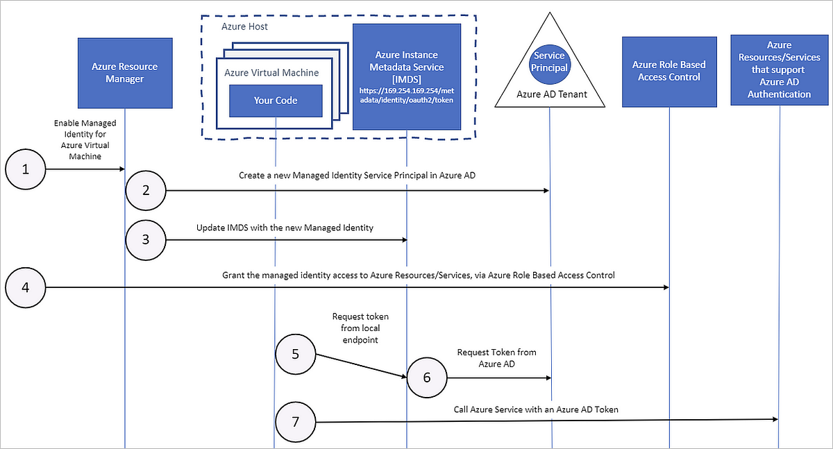 Azure Managed Identity : System assigned vs User assigned | by Siddiquimohammad | Medium