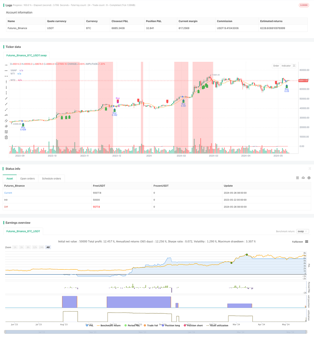 WaveTrend Oscillator Divergence Strategy | by Sword Red | Medium