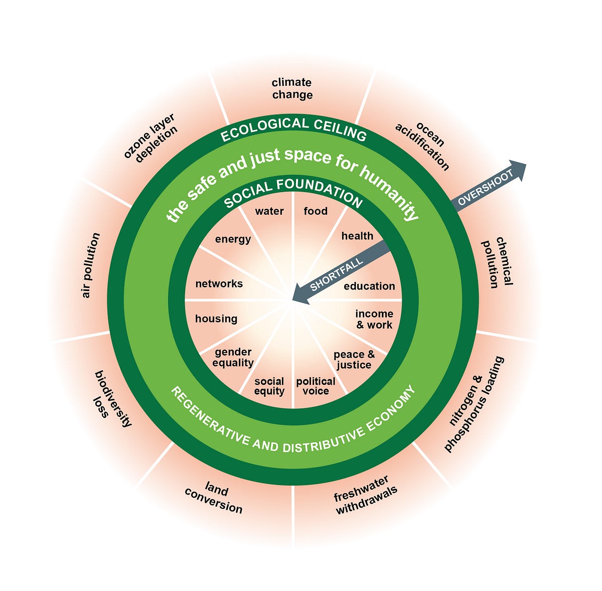 The Circular Economy Is Regenerative | by The Chubby Honu | Greener ...