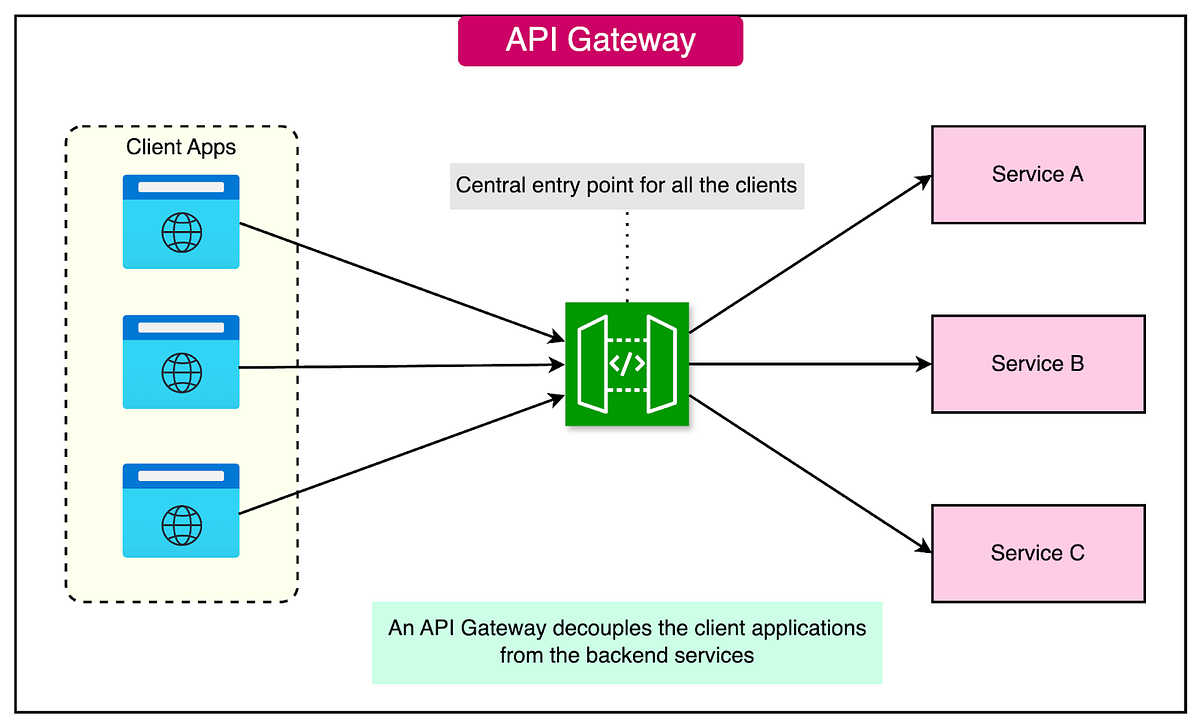API Gateway Explained. A Key Component of Modern Microservices… | by ...