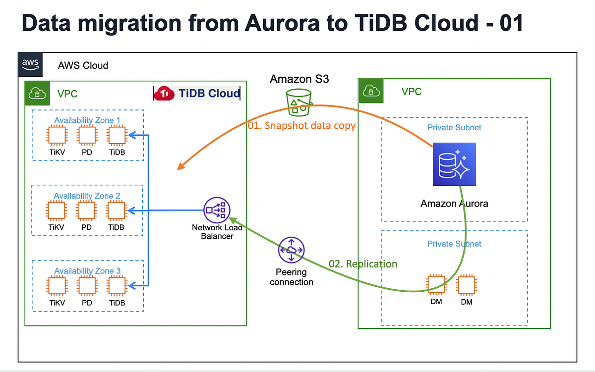 One command Migration Demo - Aurora to TiDB Cloud | Medium