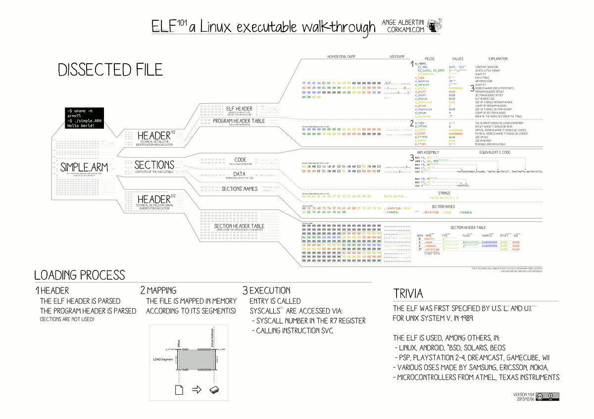 Reverse Engineering — Analyzing Headers | by Ally Petitt | Medium