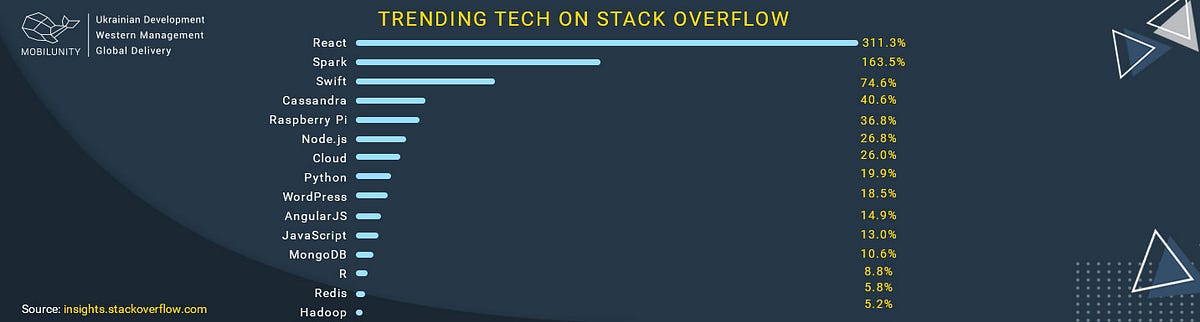 Reasons Why React Is Still Popular in 2023 ? | by Sanket Kulkarni | Medium