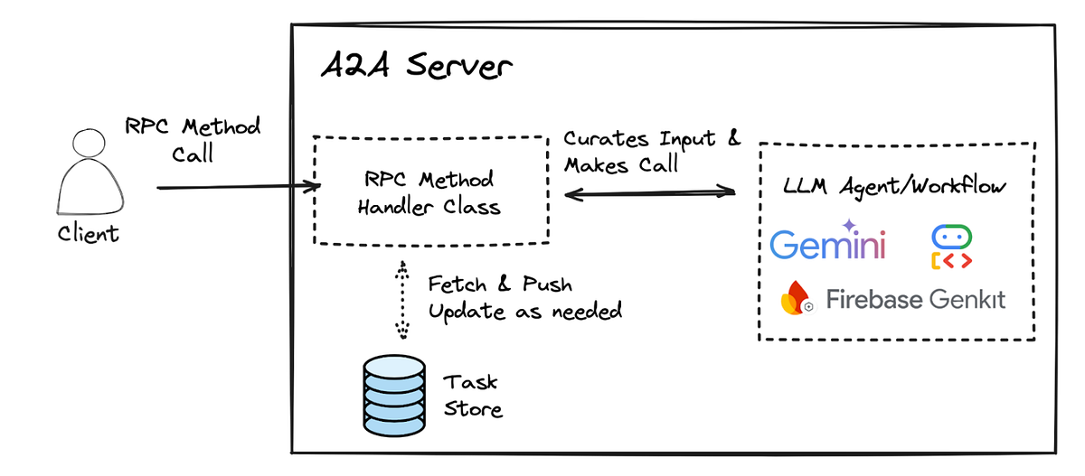 Agent2Agent — A Technical Deep Dive into the Protocol’s Core Logic | by ...
