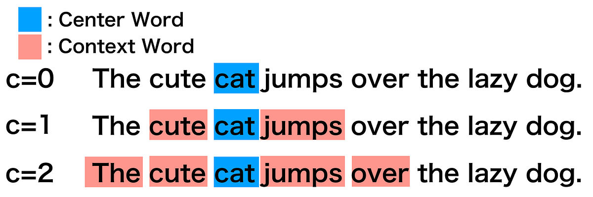 Word2Vec: Obtain word embeddings. 0. Introduction | by Keisuke Umezawa ...