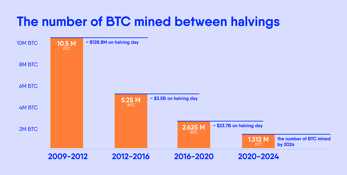 What is bitcoin halving and how will it affect BTC’s price? | by EXMO ...