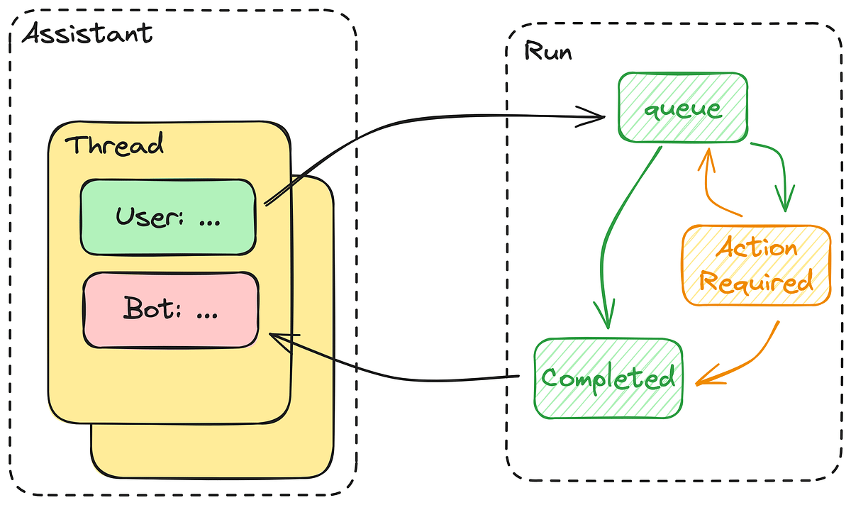 Assistants API + MyScale: Building a Custom Knowledge Base | Medium Assistants API + MyScale: Building a Custom Knowledge Base | Medium