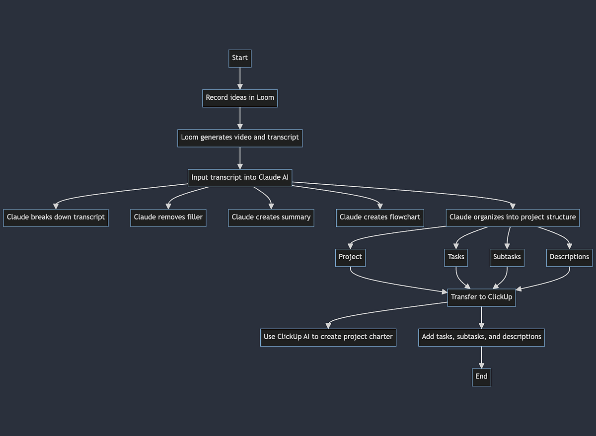 The “1 Man Band” AI Workflow To Increase Productivity - Justin - Medium