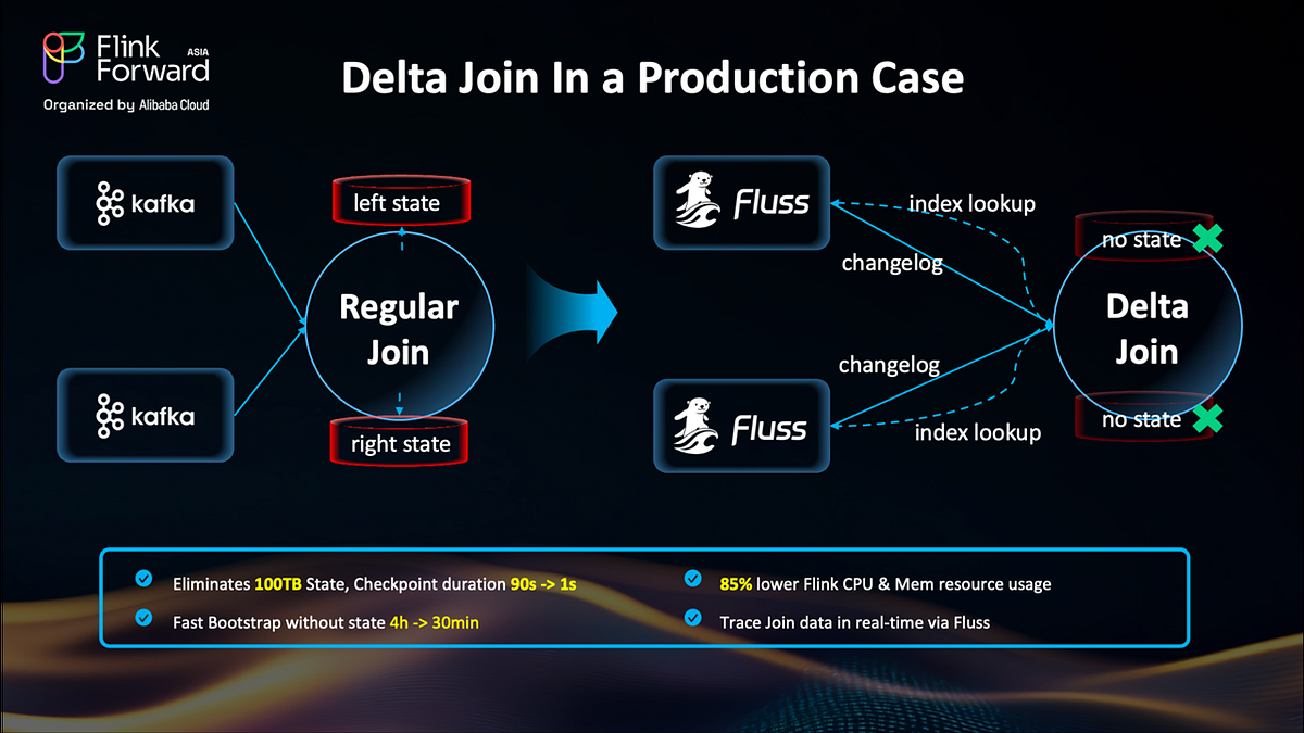 The Delta Join in Apache Flink: Architectural Decoupling for Hyper-Scale Stream Processing | by ...