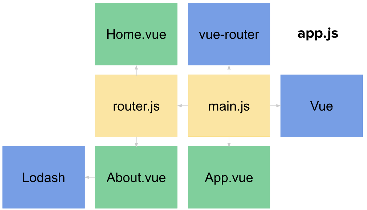 (譯)Vue.js App效能優化: part2 — Lazy loading路由及第三方庫打包反向模式(anti-pattern) | by Thunder Boy | Medium