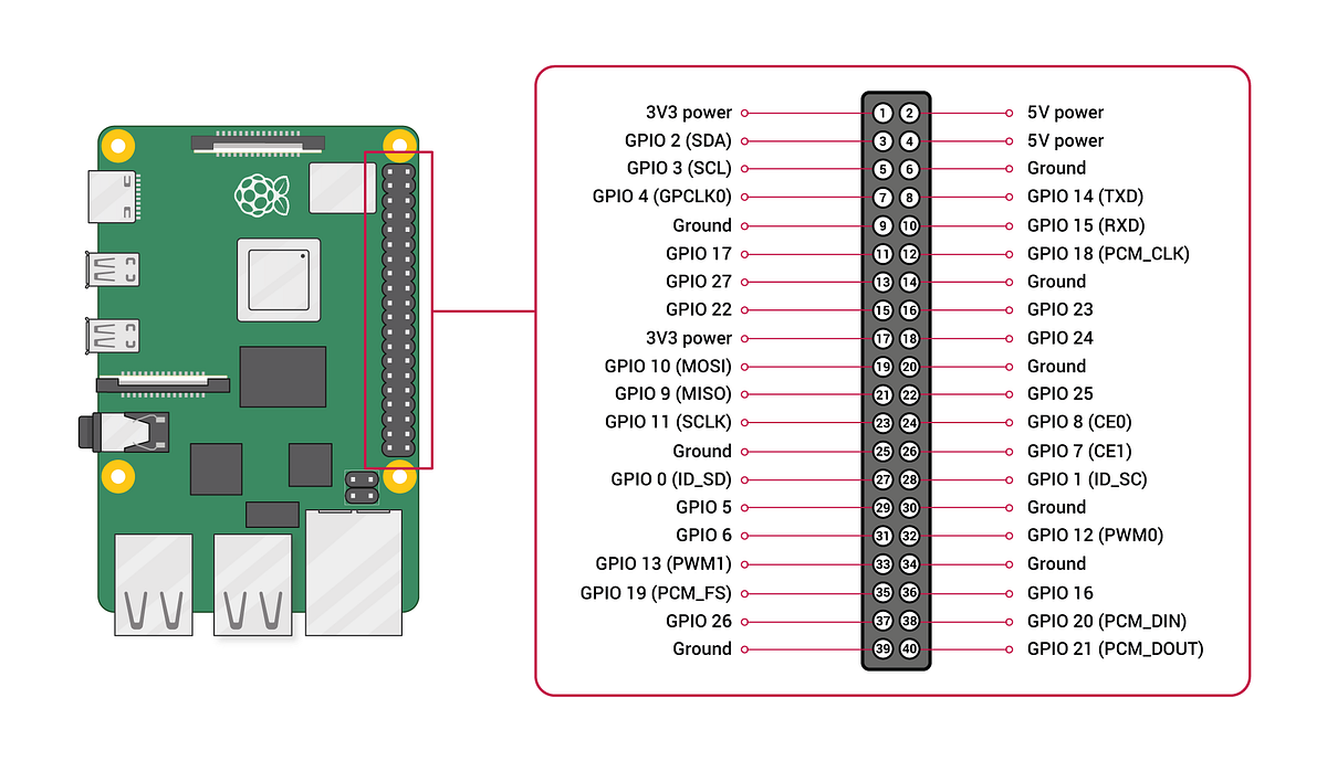 Getting started with Raspberry Pi GPIO and Python | by Fernando Souza ...