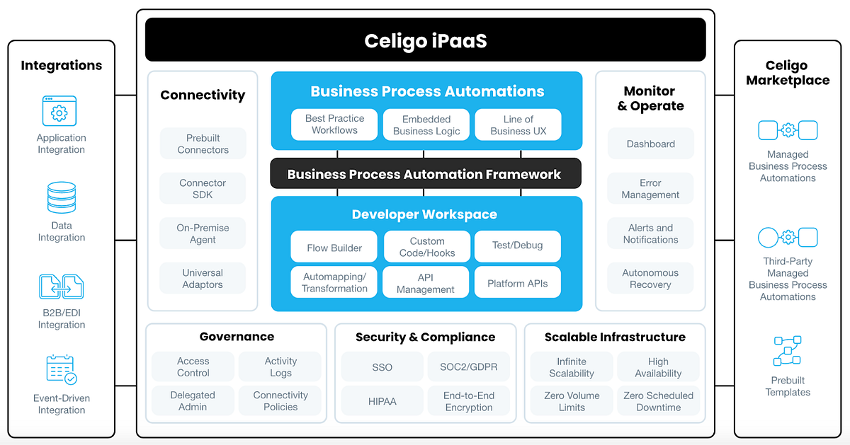 Getting Started with Celigo. Introduction | by ihub4us | Aug, 2023 | Medium