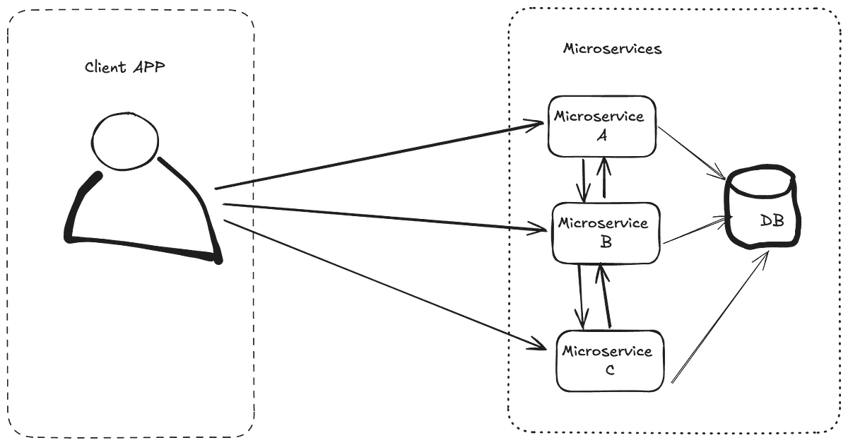 Comment les micro-services communiquent-ils entre eux ? Modèle de communication synchrone ou ...
