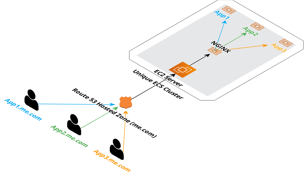 A Step-by-Step Guide to Creating an AWS ECS Service | by Dinesh Ghadge ...