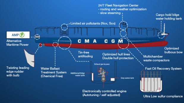 Infographic: CMA CGM Cuts Its Carbon Footprint by 50Pct | by ekomeri ...