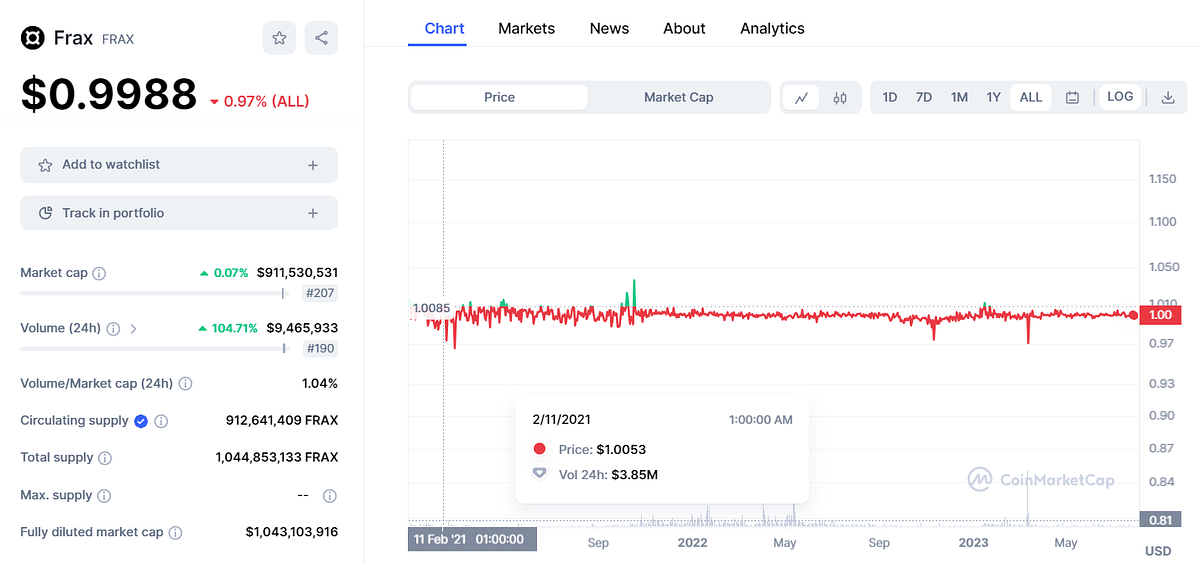 The Frax Stablecoin: A Comprehensive Analysis of its Peg ...