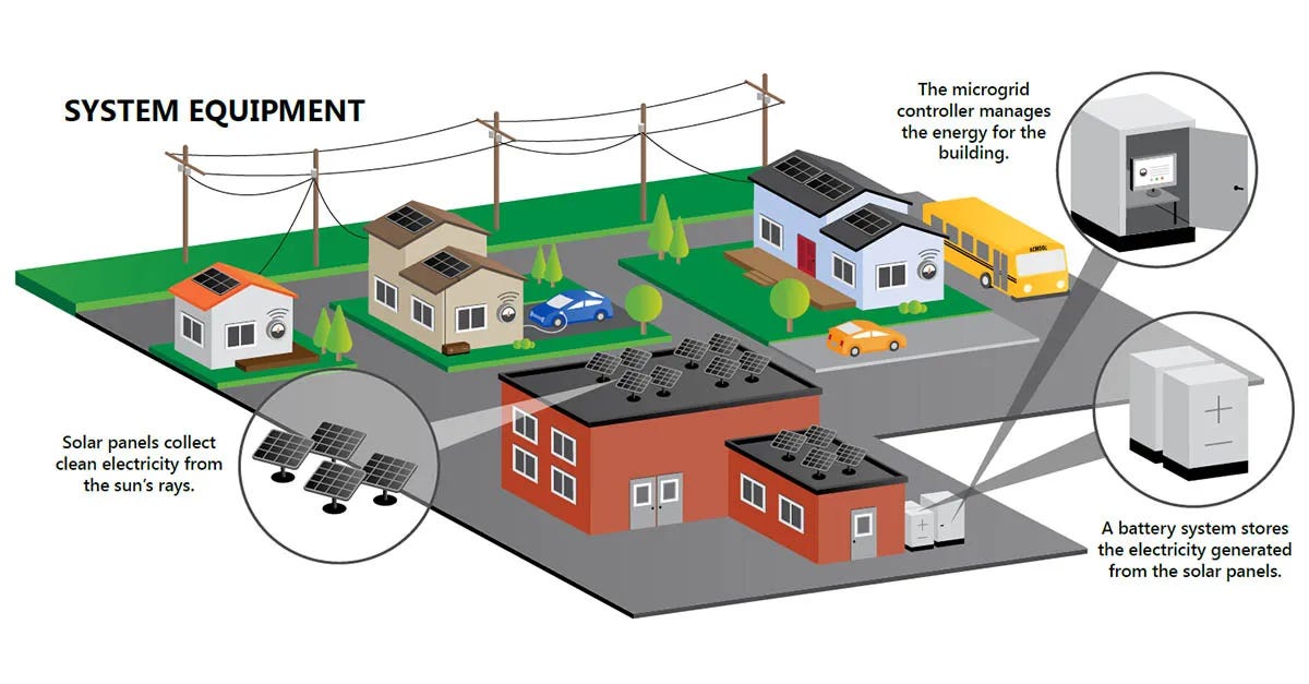 Microgrids — When Grids Become Isolated | by The Angineer | Sustainable ...