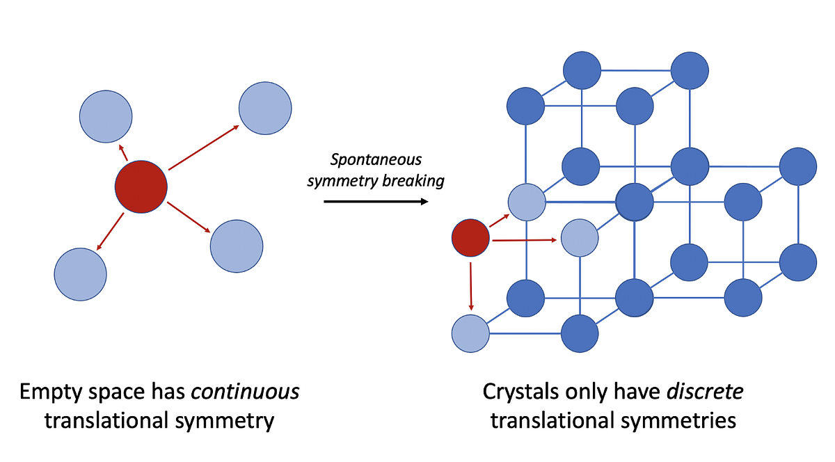 Simulating a Discrete Time Crystal Using Qiskit | by Qiskit | Qiskit ...