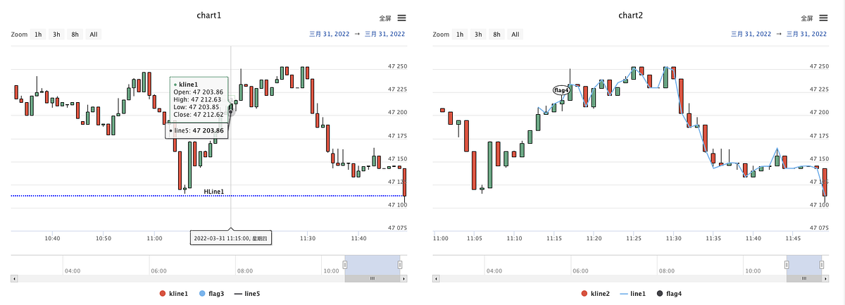 Design a Multiple-Chart Plotting Library | by fmzQuant | Medium