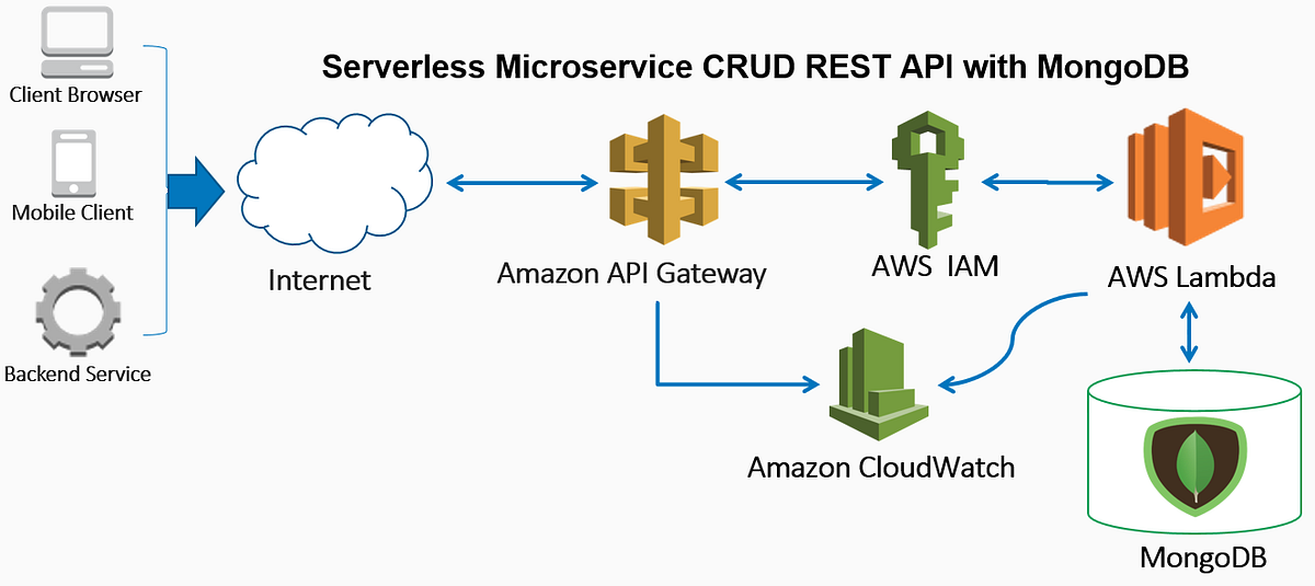 AWS-Lambda-API-Gateway-MongoDb. In this post we will build a Serverless… | by Shivali Pawar | Medium