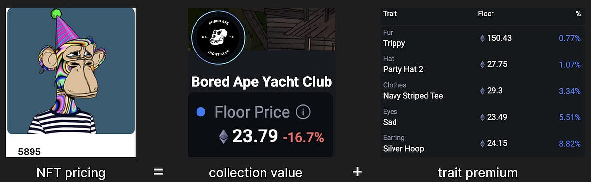 Premium Appraisal Models for NFT Markets | by NFTGo | Medium