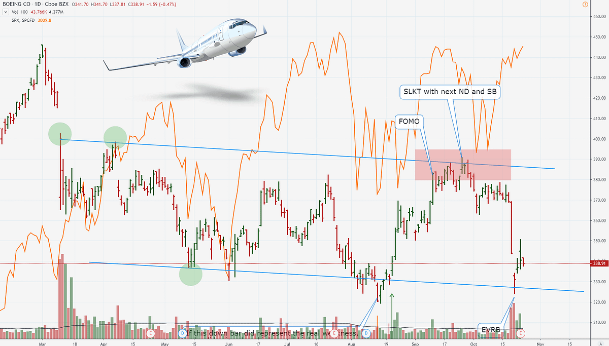 BA stock overview | by Fintechzoom Stock Market | Medium
