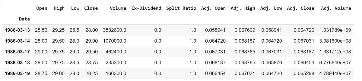 An Introduction to Time Series Forecasting using RNN | by Shiva ...