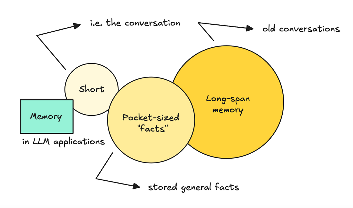 Long-Term Memory in Agentic AI: Designing Smarter, Persistent Agents ...