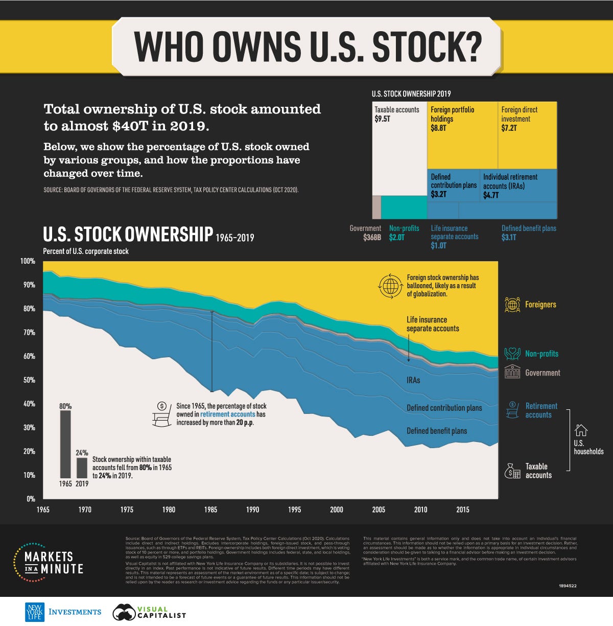 Global Business Week: Visualizing U.S. Stock Ownership from 1965–2019 ...