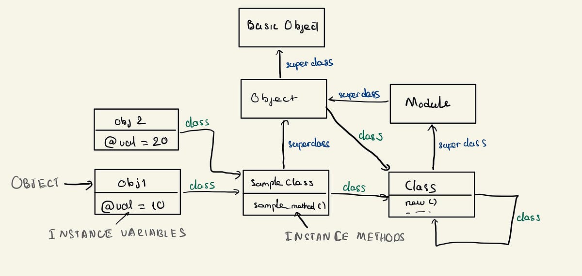 Inside the Ruby Object Model. In ruby, almost everything is an… | by ...