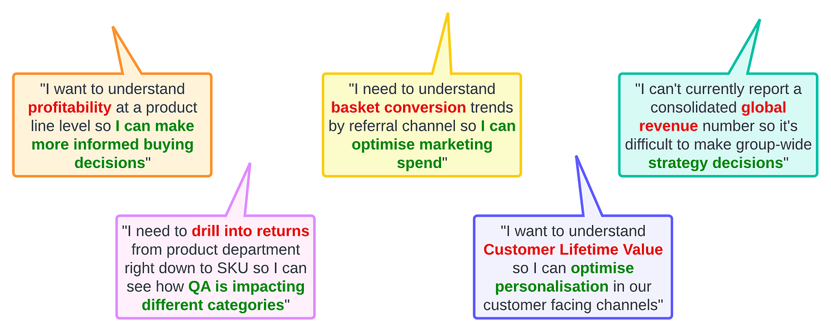 Using Sun Models to Capture Analytical User Requirements | synvert TCM ...