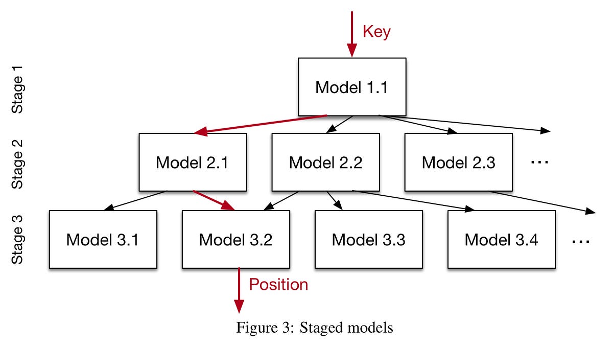 Implementation of Learned Metric Index | by Aastha | Geek Culture | Medium