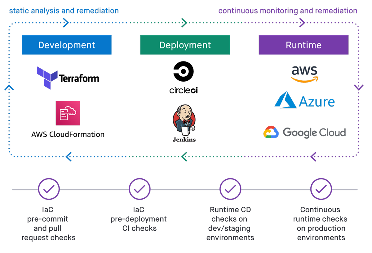 Intro to IAC. Infrastructure is one of the Core… | by Premkumar M | Medium