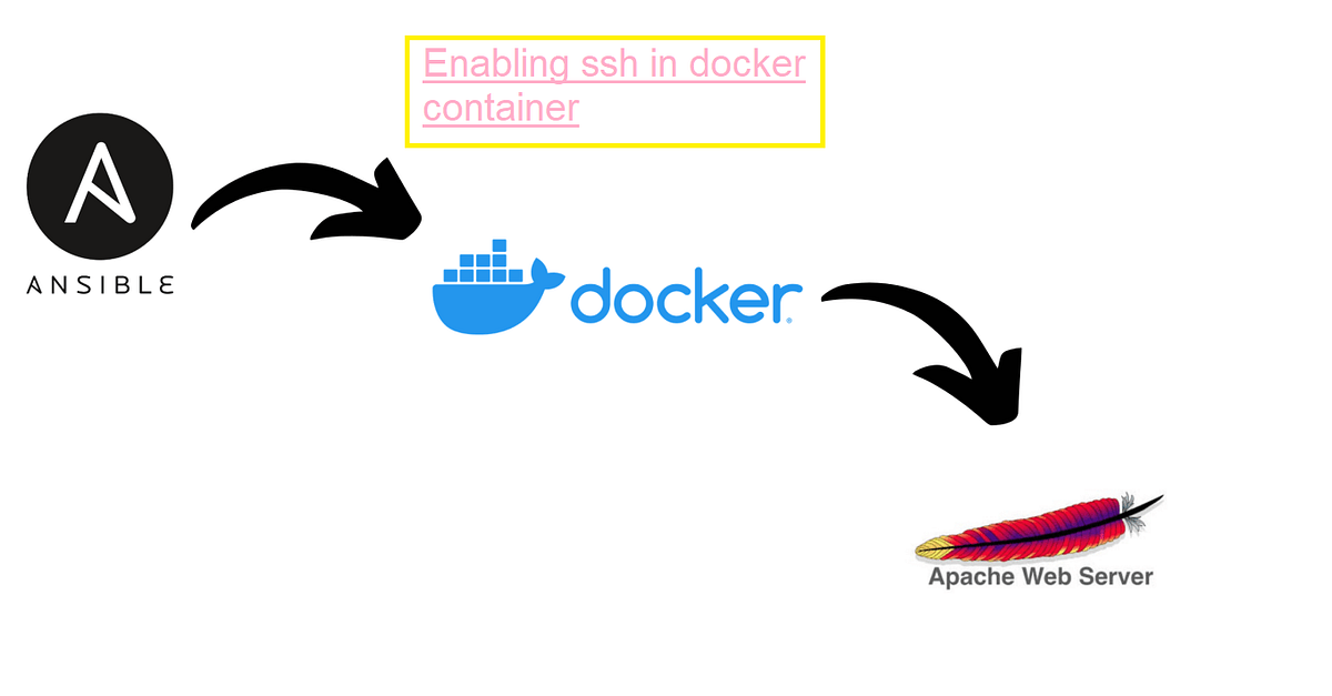 Enabling Ssh In Docker Container And Use It As A Managed Node Of