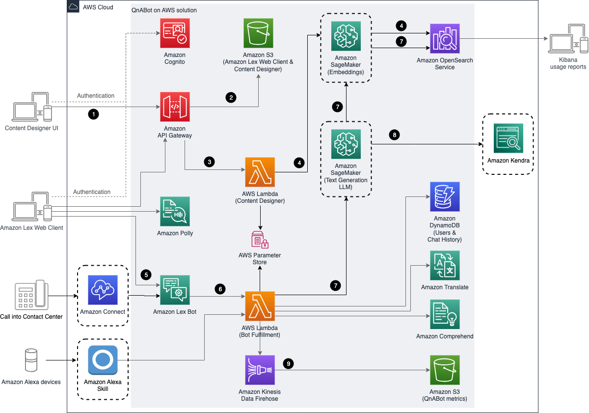 Deploying QnA Bot on AWS using Amazon Bedrock | by Diksha Sharma | Medium