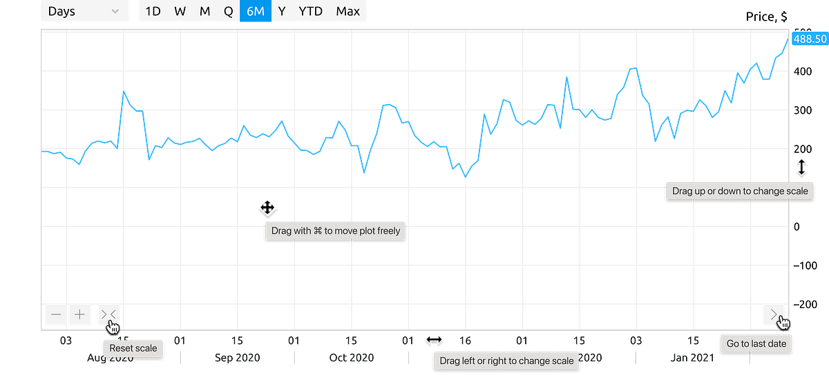 Design of graphs. Part one. Scales | by Andrew Marcus | Bootcamp | Medium