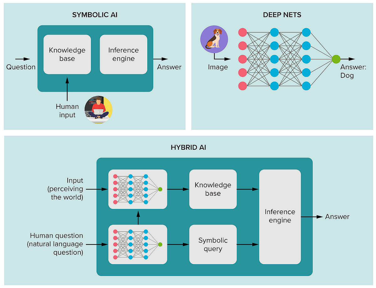 Embracing Complexity: The Promise of Neuro-Symbolic Networks in Artificial Intelligence | by ...