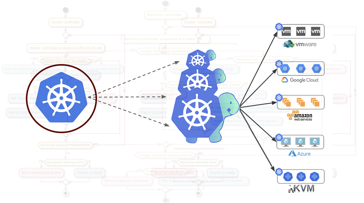 How To create Kubernetes Multi-Node Cluster Over Multi-Cloud | by Gupta ...