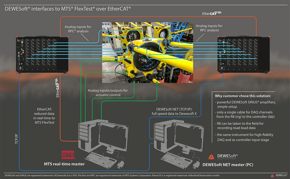 Road Load Data Logger and Signal Conditioning for MTS Test Bench | Medium