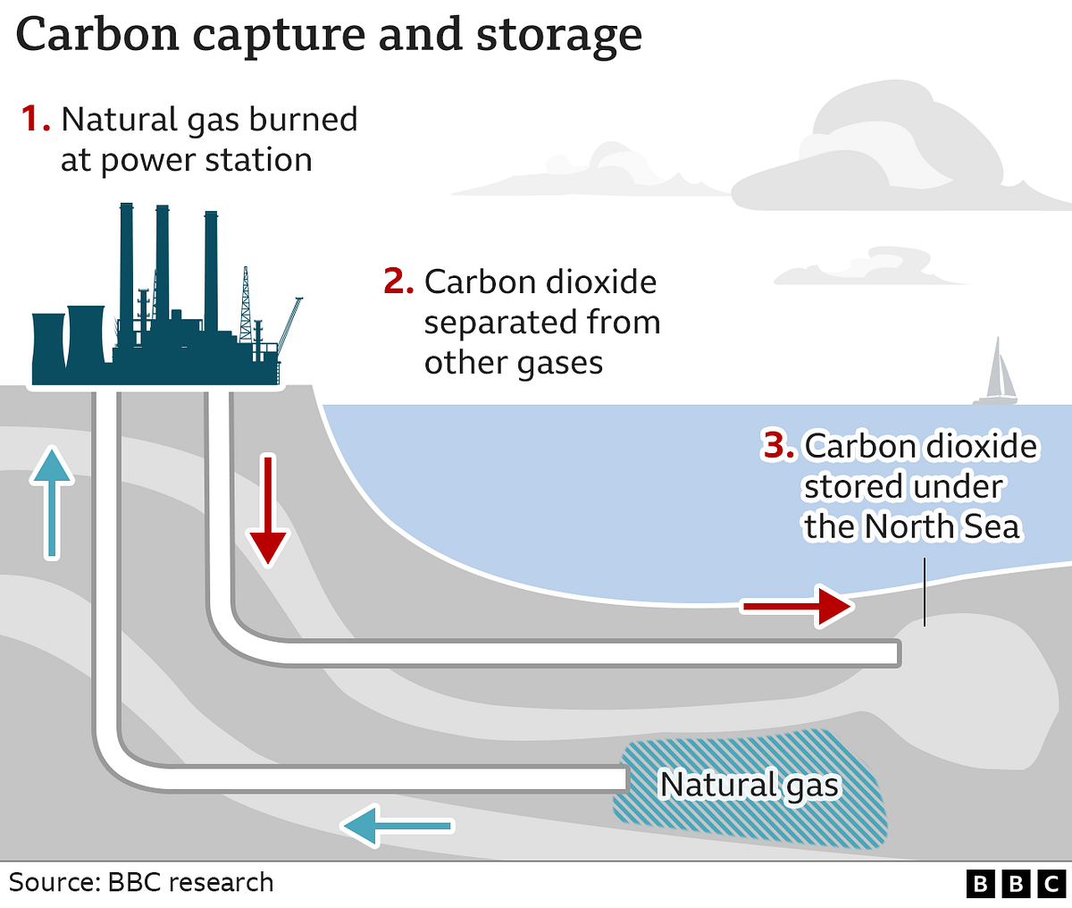 Carbon Capture and Storage. Carbon Capture and Storage: A Pathway… | by ...