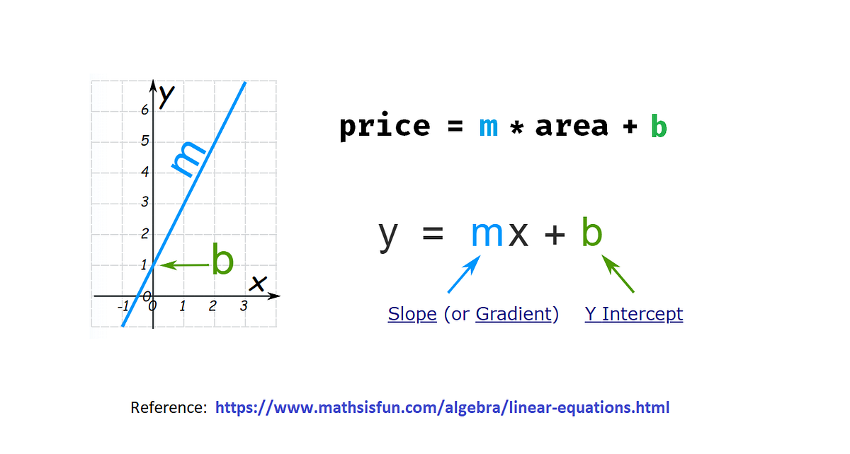 Understanding Simple Linear Regression in Machine Learning | by ...