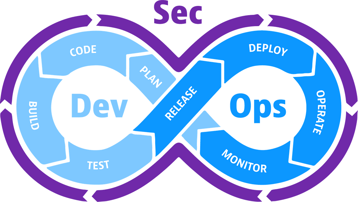 A Comprehensive Guide to Getting Started with DevSecOps | by Harsh Rajotya | Medium