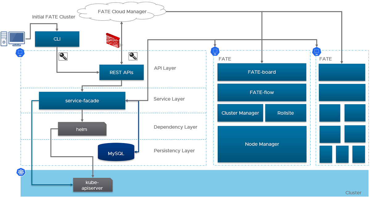 Deep Analysis to Customized Deployment of Federated Learning Components in KubeFATE | by FATE ...
