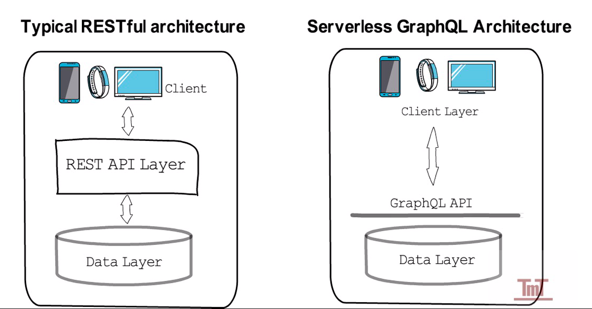 Serverless application architecture with GraphQL | by Pritam Roy | Medium