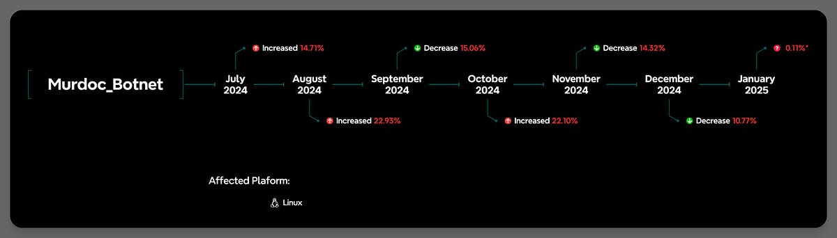 Murdoc_Botnet: A New Mirai Variant Exploiting IoT Vulnerabilities to Build Massive Botnets | by ...